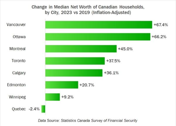 Wealth Distribution in Canada - Crusoe Economics