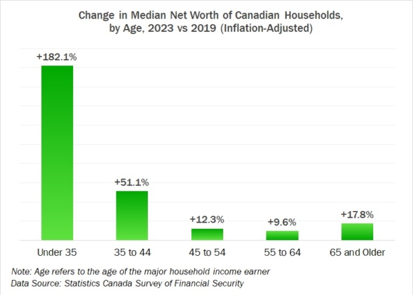 Wealth Distribution in Canada - Crusoe Economics